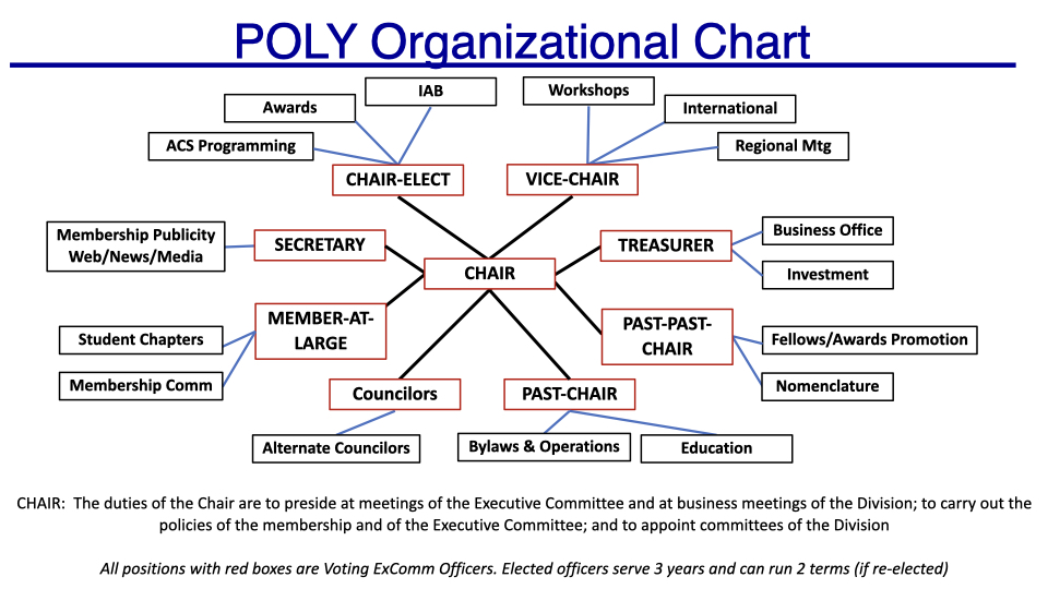 Organization Chart – Division of Polymer Chemistry, Inc.